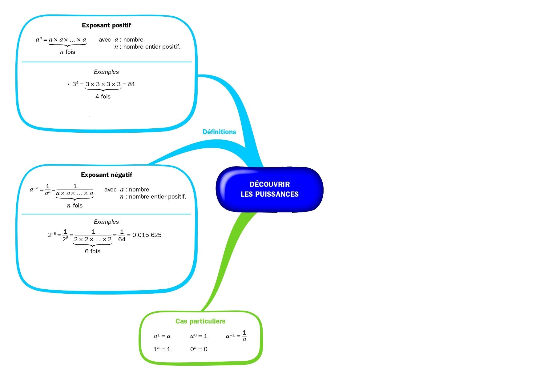 Rappels - Calculer avec des puissances
